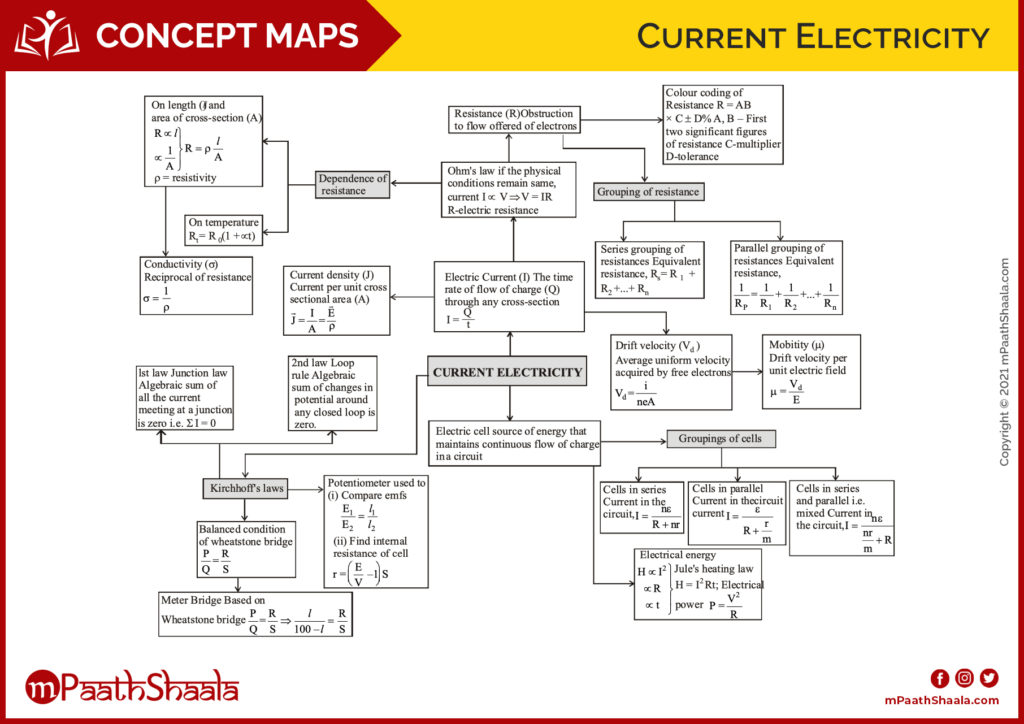 Current Electricity | Concept Maps - mPaathShaala Current Electricity | Concept Maps - mPaathShaala
